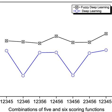 Accuracy Of Fuzzy Deep Learning Method For The Combinations Of Two