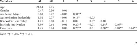 Mean Standard Deviation And Correlation Among Variables Download