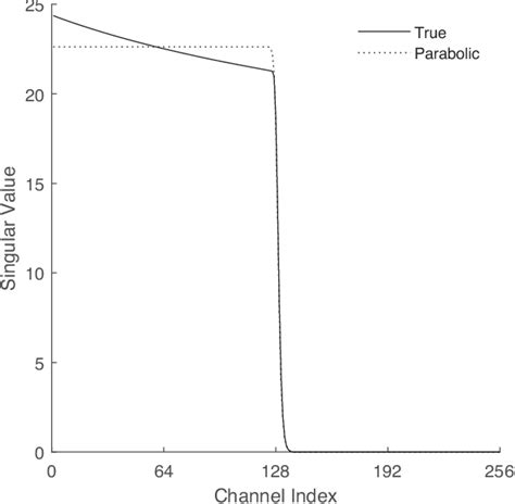 Figure 1 From Validity Of The Parabolic Wavefront Model For Near Field Mimo Semantic Scholar