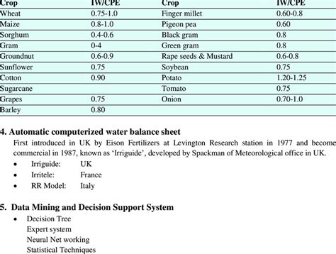 Optimum Iw Cpe Ratio For Different Crops Download Scientific Diagram