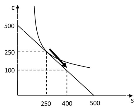 Indifference Curve Budget Constraint