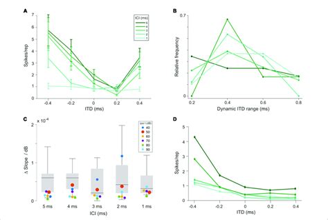 Interaural Time Differences Itd Sensitivity Of Lateral Superior Olive Download Scientific