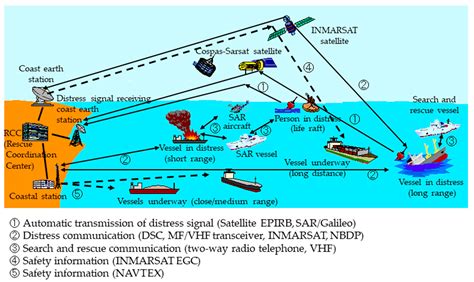 Sustainability Free Full Text Shipboard Data Compression Method For