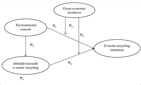 Proposed Conceptual Framework Download Scientific Diagram