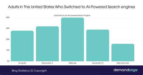 31 Bing Statistics 2025 Facts Usage Revenue