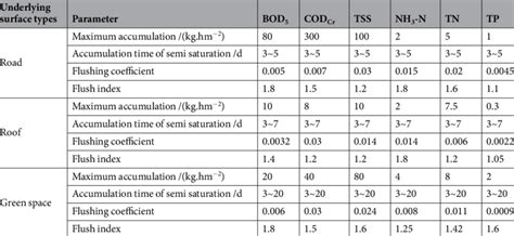 Water Quantity Parameters Of The Model Download Scientific Diagram