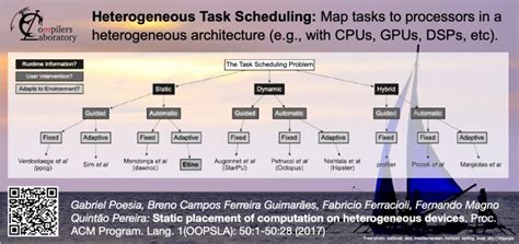 Compilers Lab On Linkedin Programming Highperformancecomputing Research Academia Gpu