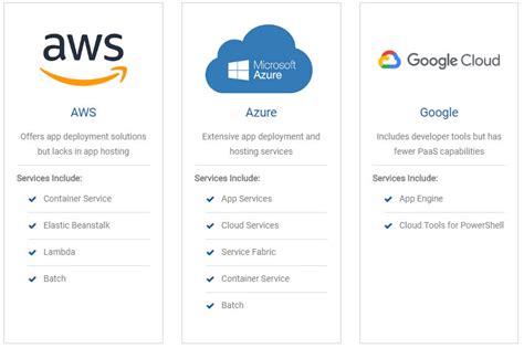 AWS Vs Azure Vs Google Cloud Services Comparison 55 OFF