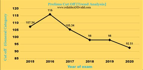 Upsc Cut Off Trend Analysis Sociology For UPSC
