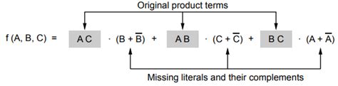 representation of logic functions sop and pos forms