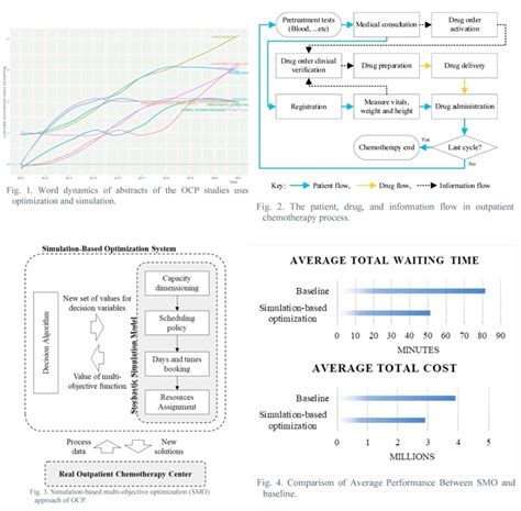 Simulation Optimization Management Outpatient Chemotherapy Process… Dr Anas Hamad Phd