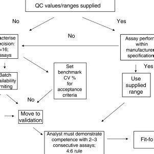 Fit For Purpose Biomarker ELISA Validation For Use In Clinical Trials Download Scientific