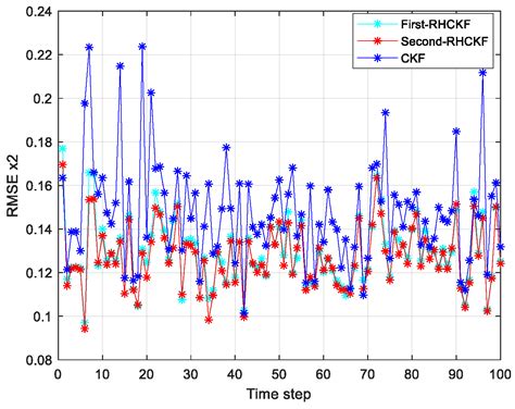 A Higher Order Extended Cubature Kalman Filter Method Using The Statistical Characteristics Of