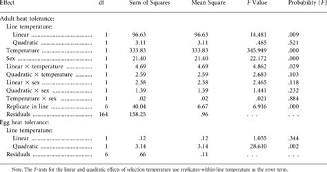Orthogonal Polynomial Analysis Of Effects Of Selection Temperature And