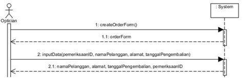 Functionality And The Way To Develop A System Sequence Diagram Babe Of Information Systems