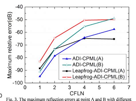 Figure From The Convolutional Perfectly Matched Layer CPML For The Leapfrog ADI FDTD Method