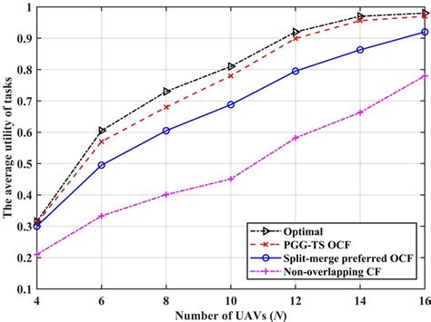 The Average Utility Of Tasks Versus The Number Of Uavs Download