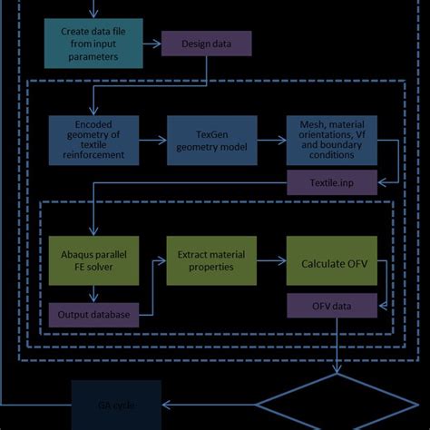 Workflow For The Optimisation Framework Download Scientific Diagram