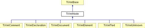 TinyXml TiXmlNode Class Reference