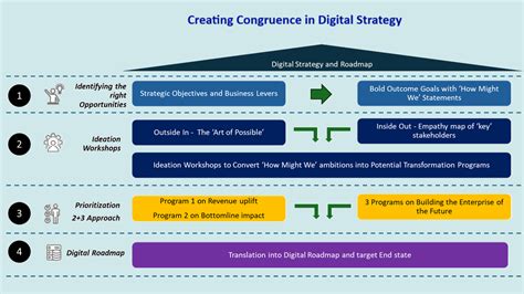 Four Step Framework To Create A Winning Digital Strategy And Roadmap