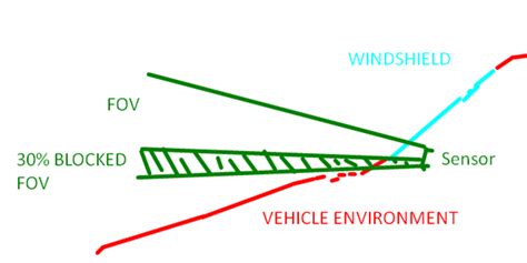 OPT3001 Q1 Sensor Maximum Blockage And Aim Angle Sensors Forum Sensors TI E2E Support Forums
