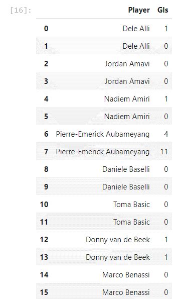 Python How Add Or Merge Duplicate Rows And Columns Stack Overflow