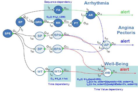 Graph Of A Representative Arrythmia Monitoring Application In Century Download Scientific