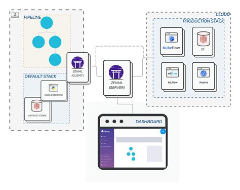 Deploy And Use Zenml Cli A Step By Step Guide