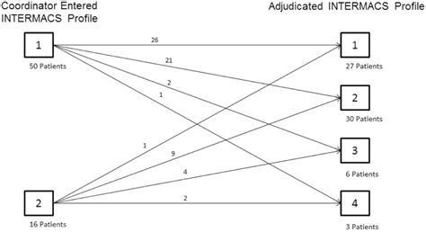 Impact Of Intermacs Profile On Clinical Outcomes For Patients Supported