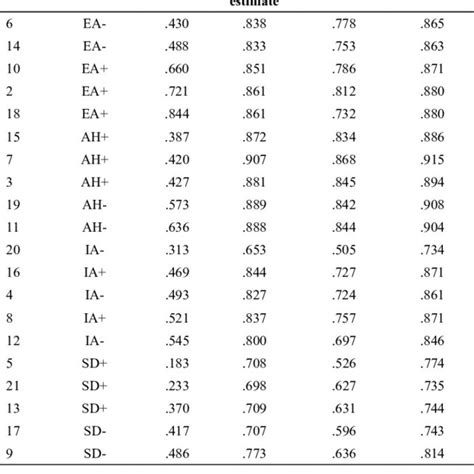 Information Curves Sas R General Factor Scores Download Scientific