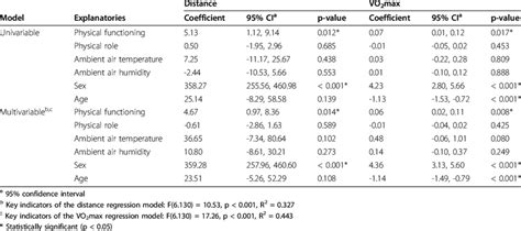 Uni And Multivariable Linear Regression Models Download Table