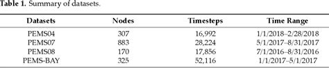 Table 1 From Spatial Temporal Fusion Gated Transformer Network Stfgtn For Traffic Flow