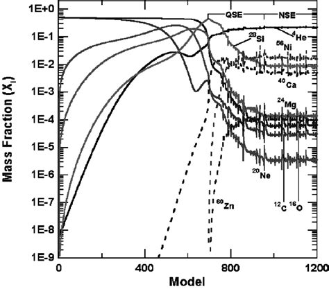 Evolution At Constant Density ρ 10 9 G Cm − 3 Download Scientific