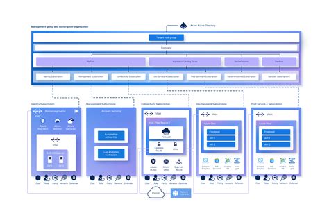 Cloud Landing Zones In Azure Building A Solid Foundation For Cloud Adoption