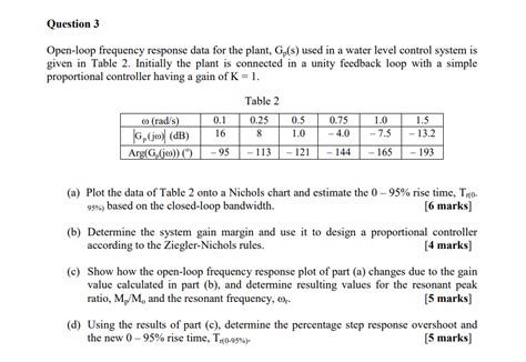 Open Loop Frequency Response Data For The Plant