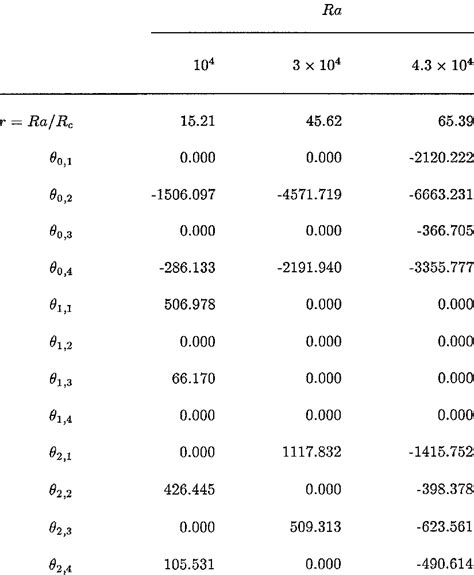 Numerical Values Of The Fourier Coefficients Of The Fixed Points Of The