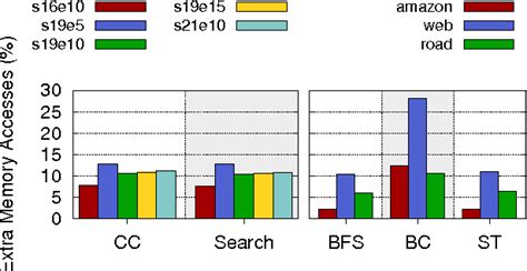 figure 1 from graph prefetching using data structure knowledge semantic scholar
