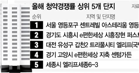 출퇴근 편해야···올 청약 경쟁률 톱5 직주근접 단지