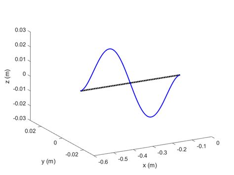 Mode 4 In Planelead Lag Of Two Euler Bernoulli Beams Connected Download Scientific Diagram