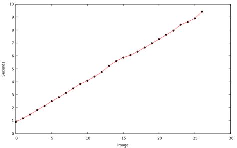 Matplotlib Python Printing Figures From File Is Getting Slower And Slower Stack Overflow