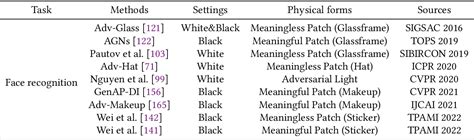 Table 2 From Visually Adversarial Attacks And Defenses In The Physical World A Survey