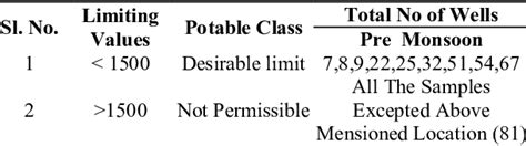 Drinking Water Quality Based On Ec Value Download Scientific Diagram