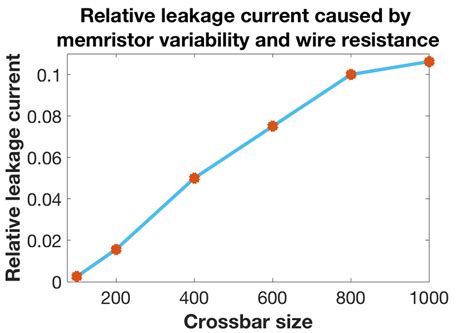 Overall Effect Of Memristor Variabilities And Wire Resistance On The Download Scientific