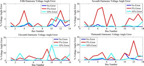 Estimated Voltage Angle Error Obtained Using Hse Download Scientific