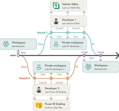 What Microsoft Fabric Means For Your Semantic Models Scenario 3 — Data Goblins