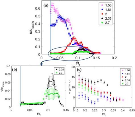 Vapor Mediated Control Of Microscale Flow In Sessile Droplets Physics Of Fluids Aip Publishing