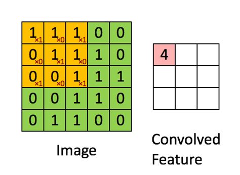 What Is The Difference Between A Convolutional Neural Network And A Regular Neural Network