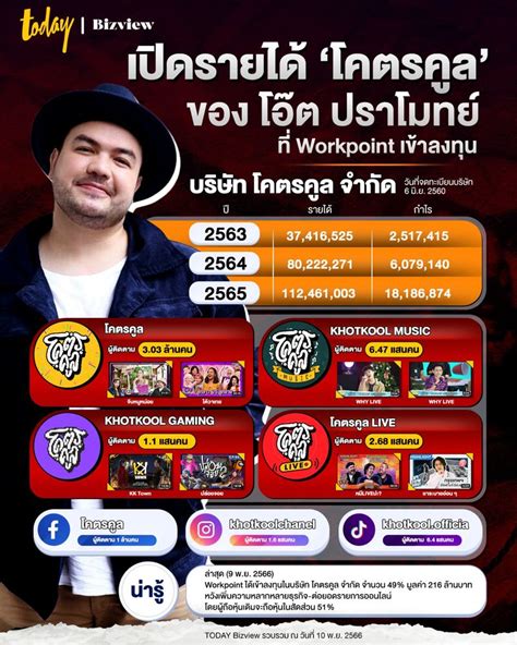 [today Bizview] เปิดรายได้ ‘โคตรคูล ของโอ๊ต ปราโมทย์ ที่ Workpoint เข้าลงทุน หลังจากที่เวิร์ค