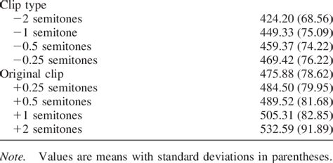 Mean Fundamental Frequencies Of Original And Manipulated Stimuli