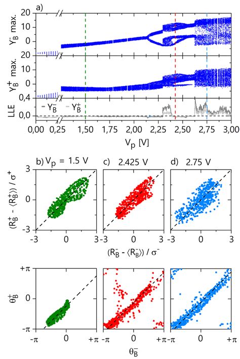 A Experimental Bifurcation Diagrams And Associated Calculated Largest